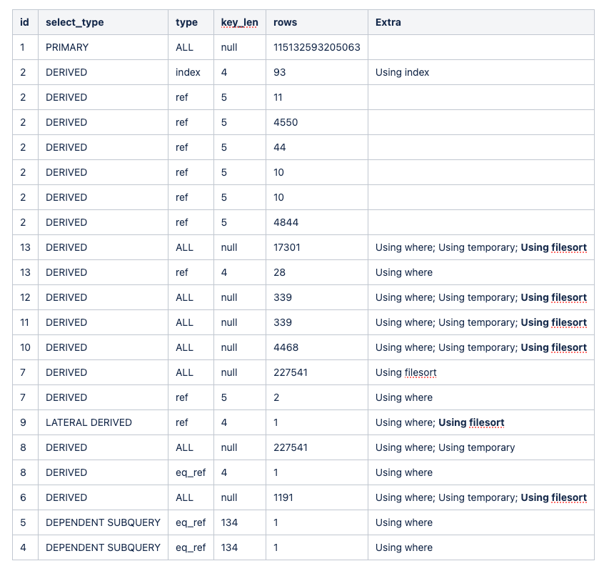 Mysql Mariadb에서 Group By시 불필요한 Filesort를 제거하기 Taesu Lee Medium