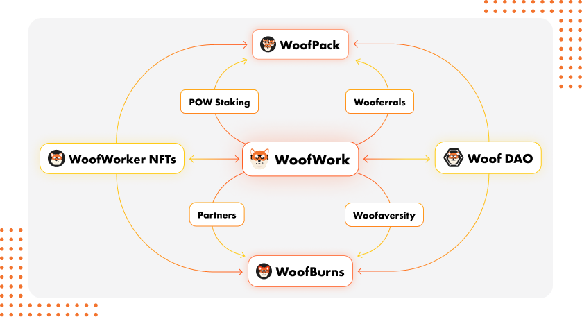 💎 Unveiling teh Woofverse 💎. The $WOOF Ecosystem sparkles like a… | by ...