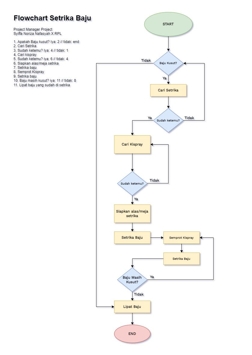 Project Manager: Flowchart - noriza - Medium