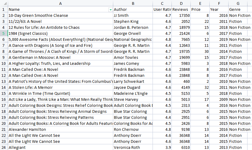 SQL Project — Amazon Top 50 Bestselling Books 2009–2019 | by Mohammad Shahbaz Alam | Medium