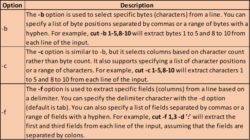 Cut Command. The ‘cut‘ command is a powerful tool to… | by Aman Kumar ...