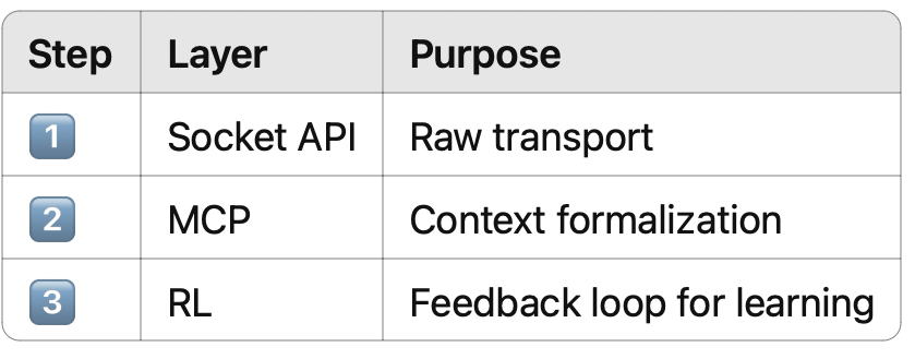 From Socket APIs to MCP to Reinforcement Learning: Building Smarter AI Systems | by Jay Kim | Medium