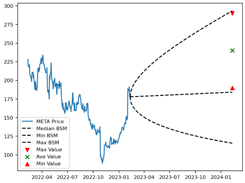 Beat the Market Using Option Prices | by Carl Westerby | DataDrivenInvestor