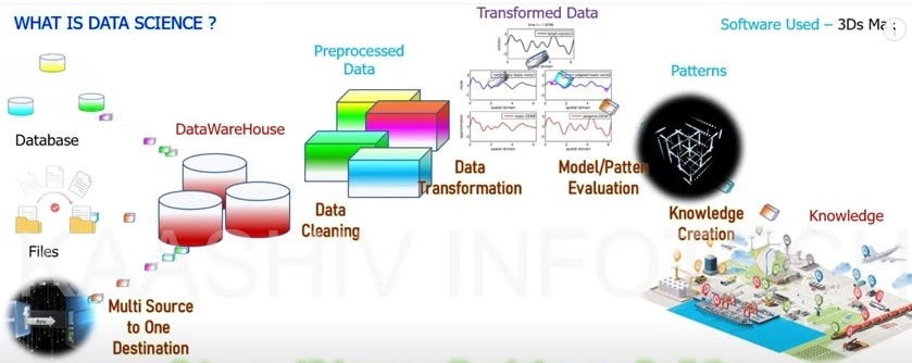 Data Science. There are many fields to categorize and… | by Anbashayan ...