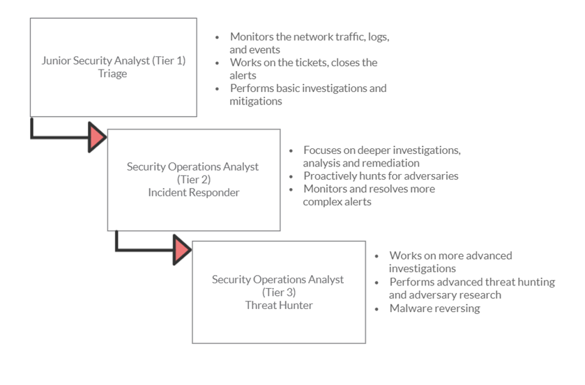 Junior Security Analyst. In the Junior Security Analyst role… | by ...