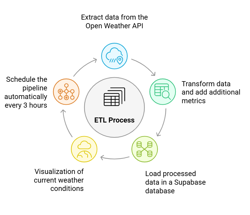 Building An Automated Weather Data Pipeline From Api To Interactive Visualizations By Mucyo