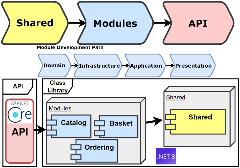 Way of Development in Modular Monoliths Project: Shared -> Modules ...