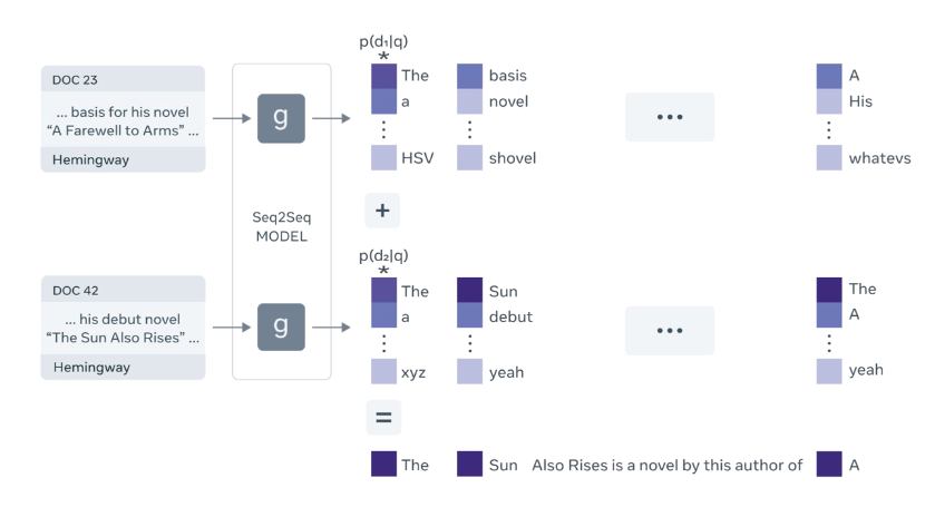Facebook’s Flexible ‘RAG’ Language Model Achieves SOTA Results on Open-Domain QA | by Synced ...