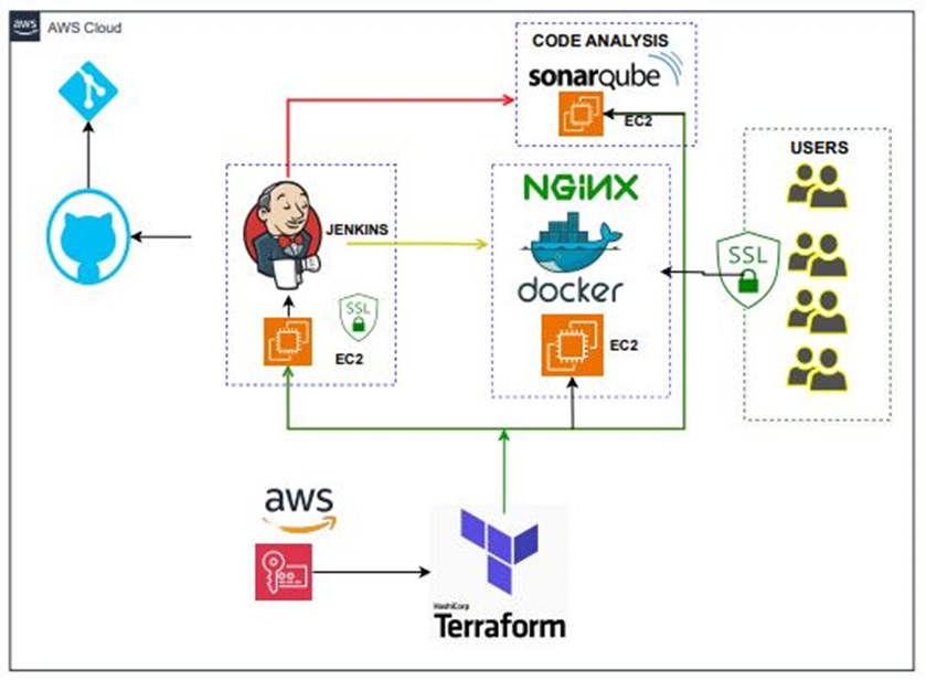 END TO END CICD Project , Application deployment on App server via Terraform, Jenkins, SonarQube ...