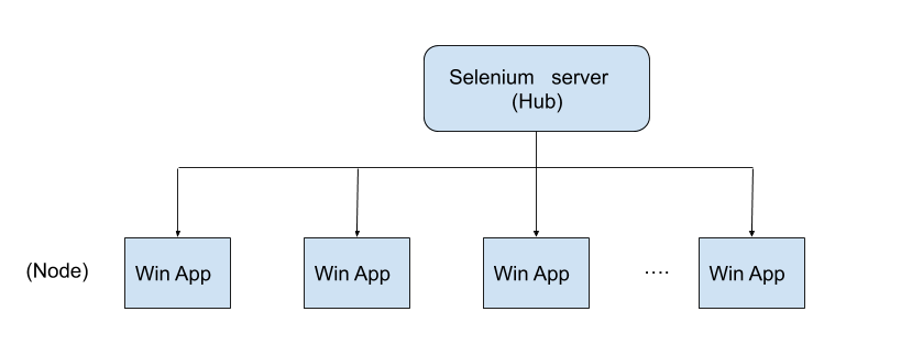 WinAppDriver with Selenium Grid. What WinAppDriver can help you? | by Charlene Liu | Medium