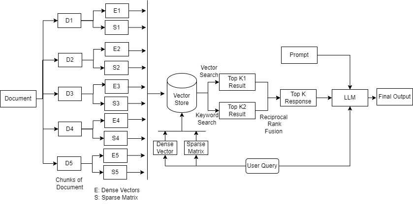 Hybrid Search in RAG — Concept of Weighted Reciprocal Rank Fusion (RRF ...