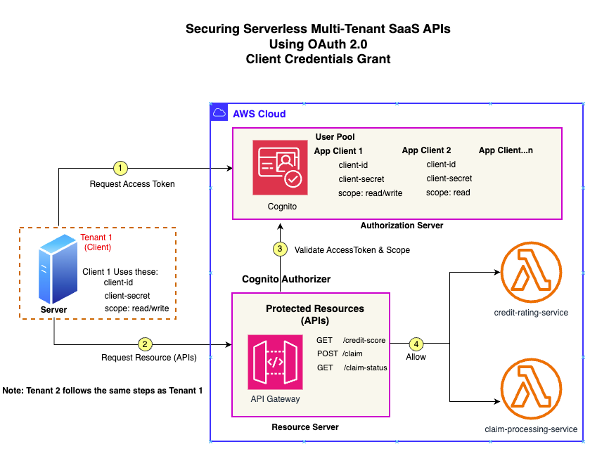 Securing Serverless Multi-Tenant SaaS APIs Using OAuth 2.0 Client Credentials Grant | by Tulsi ...
