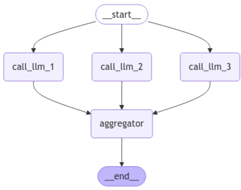 Building A Parallel Workflow For Generating Text With Llms By Lingareddy Alva Feb 2025 Medium