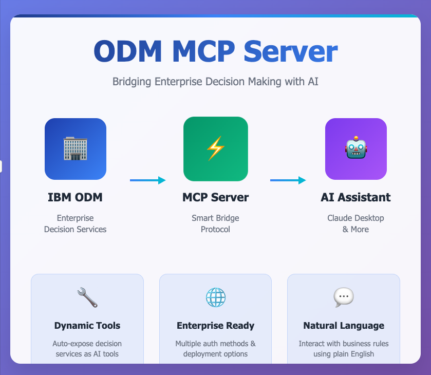 Bridging Enterprise Decision Making with AI: The IBM ODM MCP Server ...