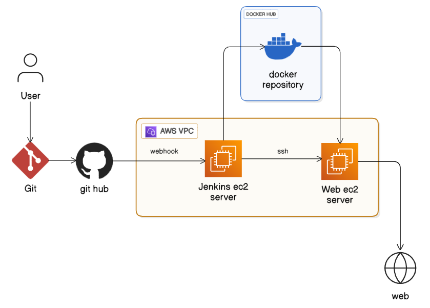 End-to-End CI/CD with Jenkins, Docker, and AWS | by James kariuki | Medium