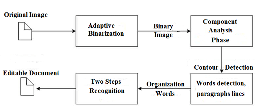 Information Extraction — Part 5 ( Optical Character Recognition with ...
