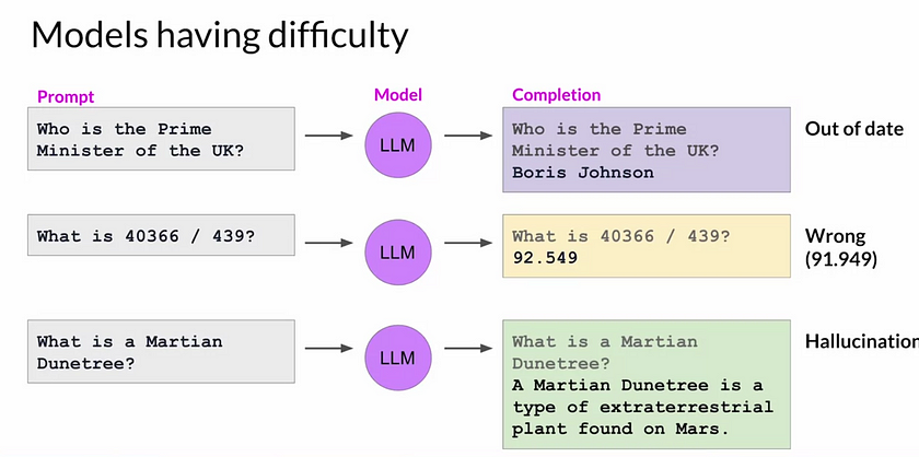 LLM in applications. Creating a robust language model for… | by ...