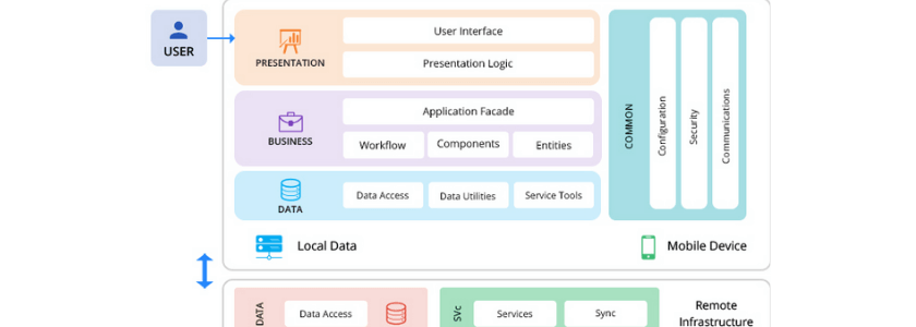 How to Build an Effective Mobile App Architecture Design? | by Terasol ...