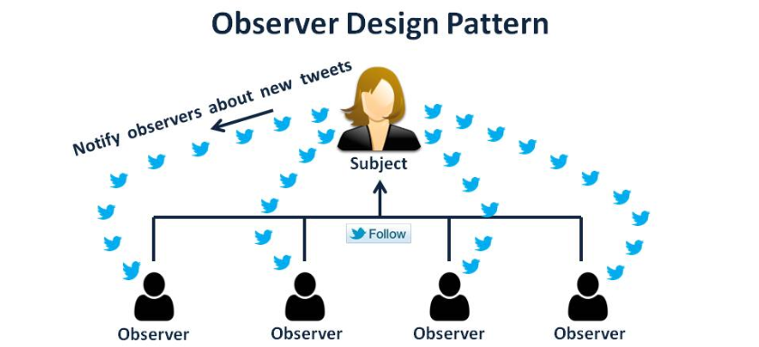 observe the Observer Design Pattern | by 赵佶铖 | ELP-2018 | Medium