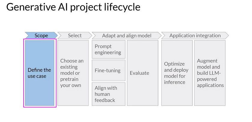 Generative AI project lifecycle. Creating and launching a generative ...