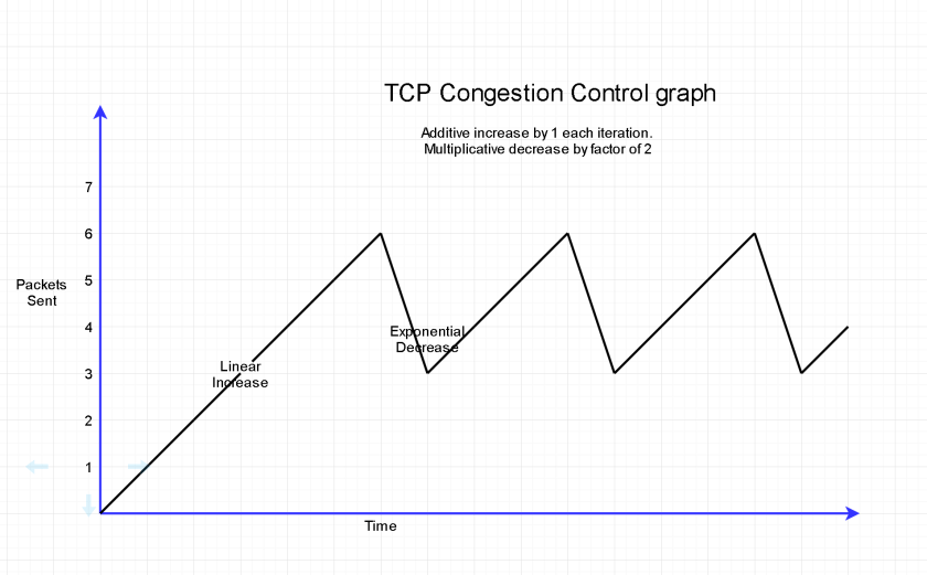Do you know about the AIMD method in TCP congestion control? — Learn ...