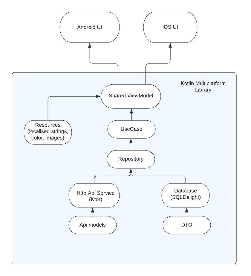 We explored code-sharing frameworks for our app development and chose Kotlin Multiplatform ...