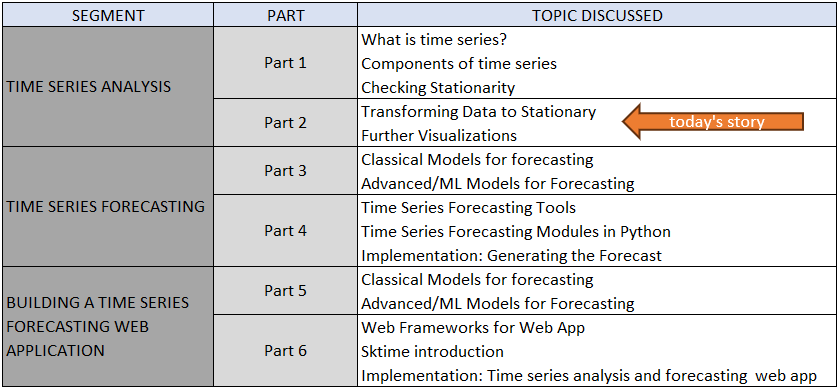Time Series Analysis, Forecasting and Web Application Part 2 (cont’d ...
