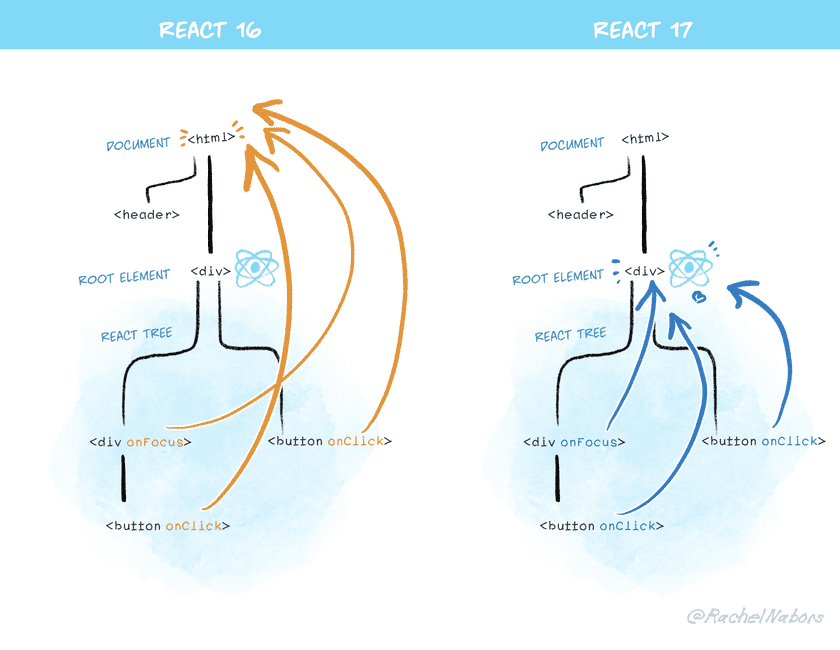 升級 React 17 要注意的事件影響 - Jason Tseng - Medium