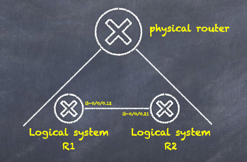 Juniper logical-systems configure | by a13089 | Medium