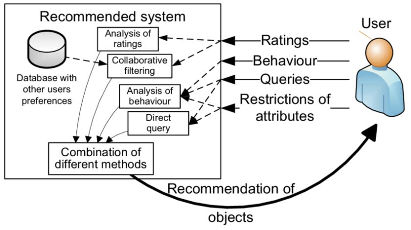 Major Challenges of Recommender System and How Federated learning can ...