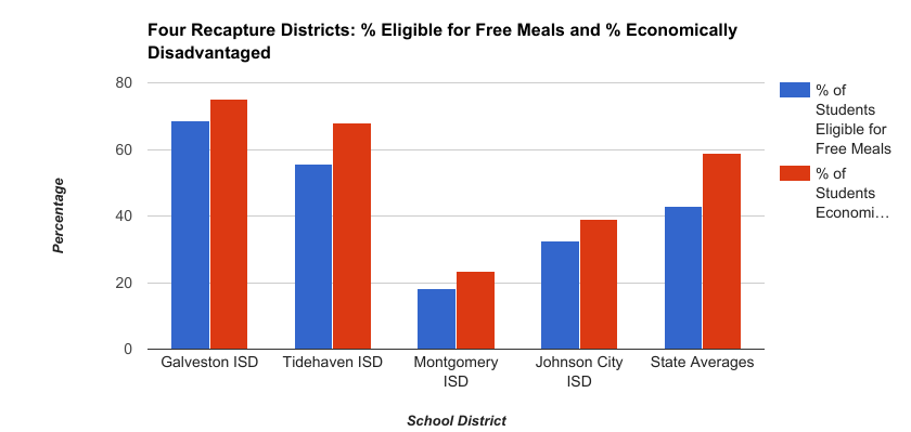 Depending on Robin Hood: An analysis of Texas’ Recapture Program | by ...