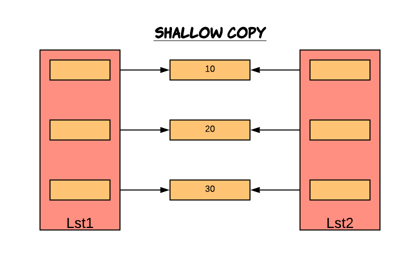 Shallow vs Deep Copy in Python. To implement Shallow copy and Deep copy ...
