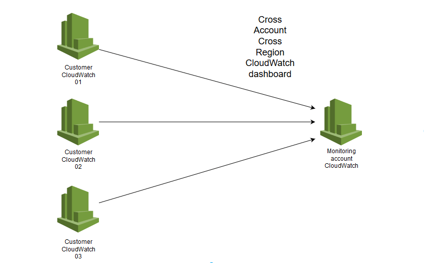 How To Configure Cross-Account Cross-Region AWS CloudWatch Dashboard | by Sumit | Tensult Blogs ...
