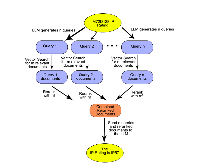 RAG Fusion — an Advanced RAG. Introduction | by Sheetal Deshmukh | Oct ...