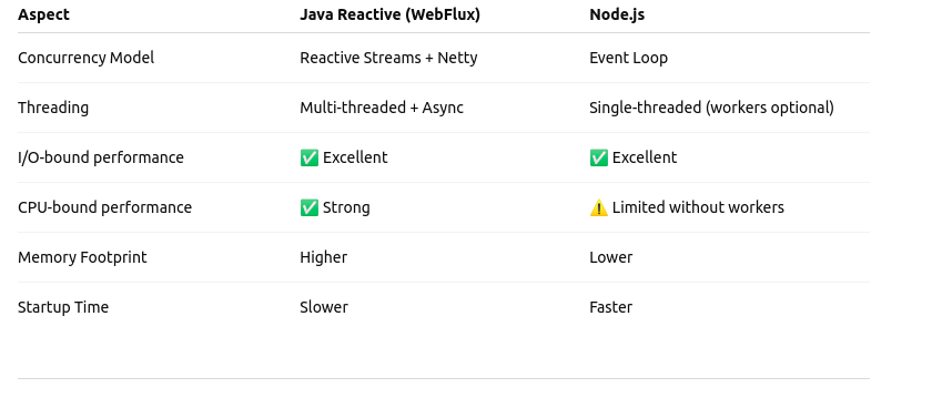 Ja🚀 Java Reactive vs Node.js: The Definitive Guide to Choosing the ...