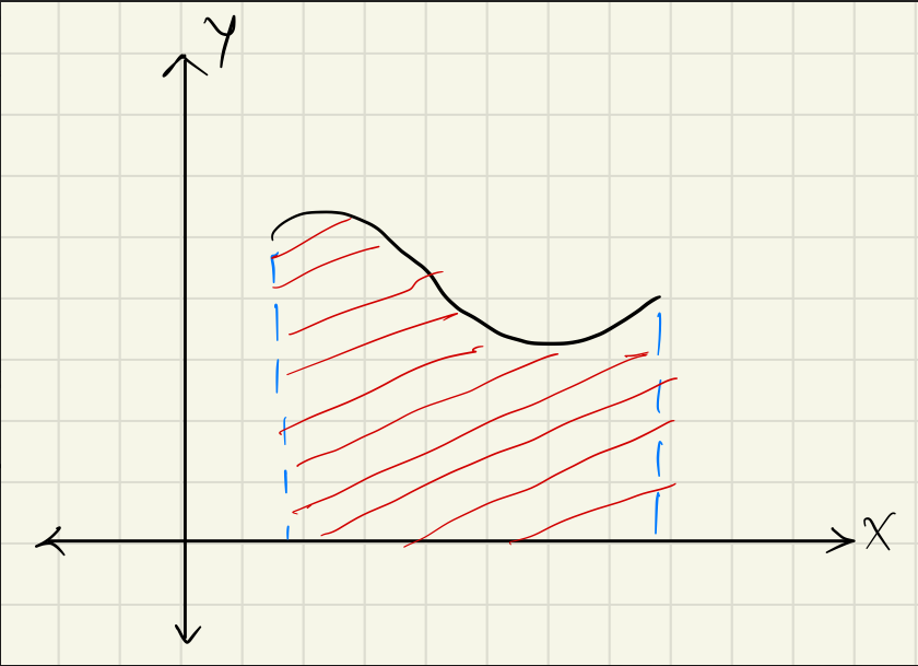 Integrals — Area Under the Curve — Part 1 | by Nipunika Jain | Medium