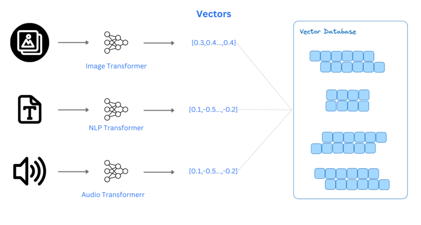 🔍 Getting Started with Milvus: Store and Search Vectors Using Sentence-BERT and Python | by ...