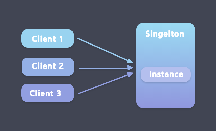 Singleton Design Pattern. What is the Singleton Design Pattern? | by ...