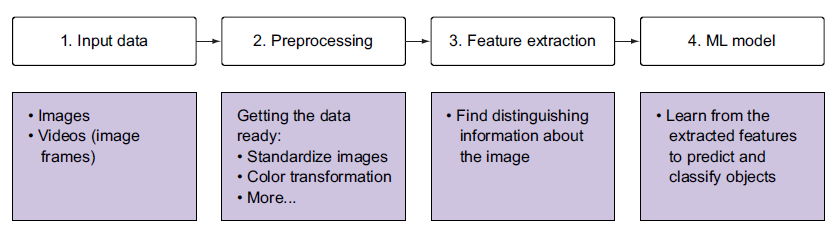 Feature Engineering in Computer Vision systems (with sample Matlab code ...