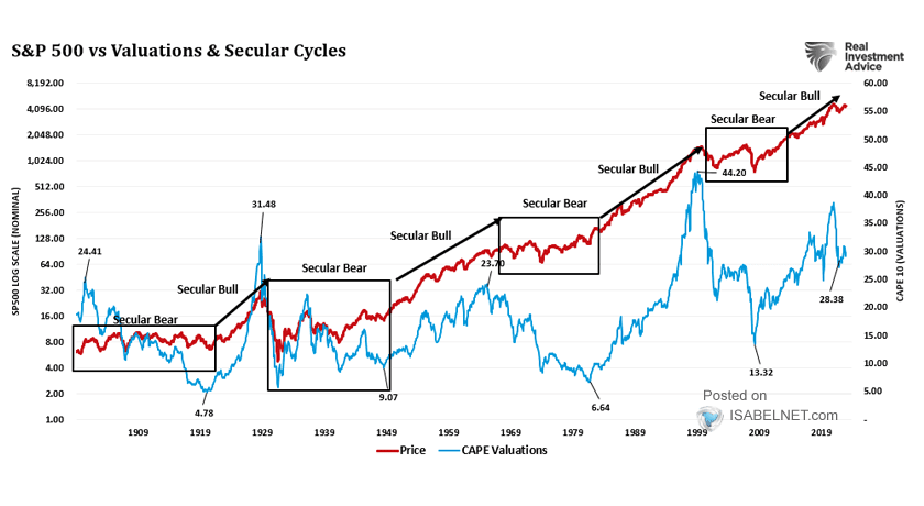 Market Signals: Understanding the CAPE Ratio and Secular Market Cycles ...