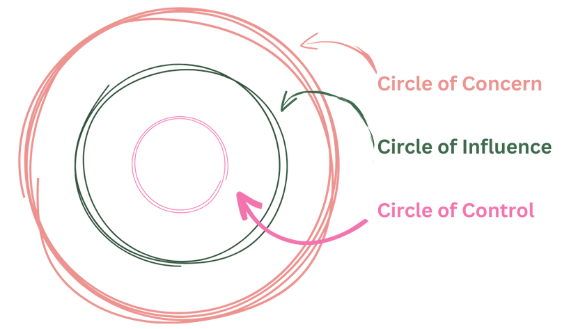 Engineering Leadership Tactics: Circle of Influence | annotated by JMP