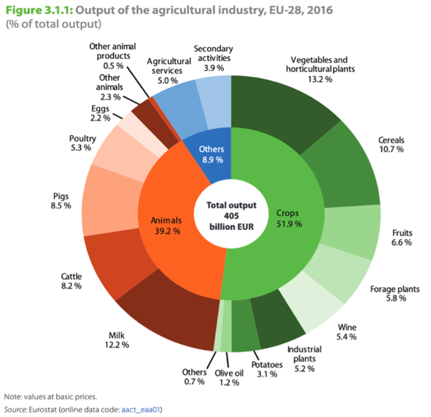 Overview of European agriculture. The European Union agricultural ...