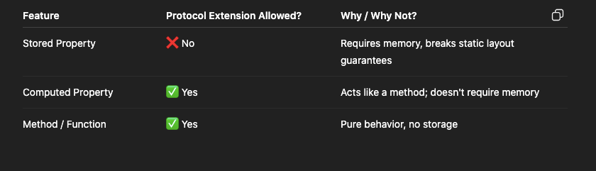 💡 Why Swift Protocol Extensions Can’t Have Stored Properties (And Why That’s a Good Thing) | by ...