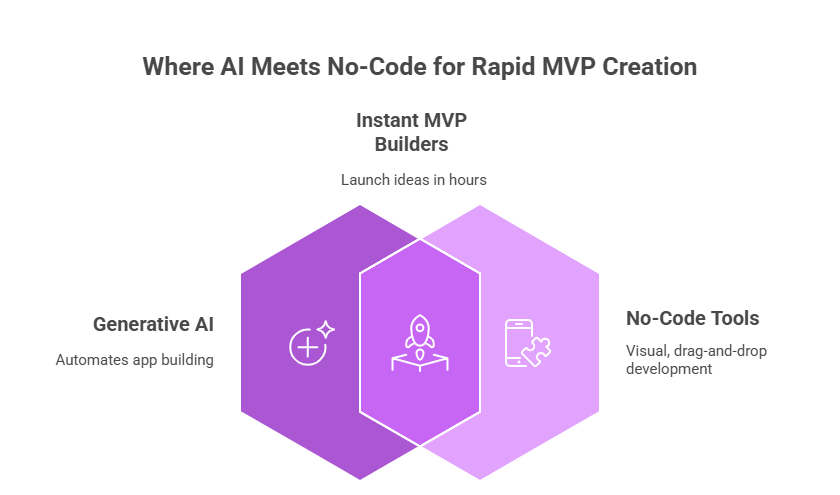 GenAI + No Code: A New Era for MVP Builders | by Spritle software | Aug, 2025 | Medium
