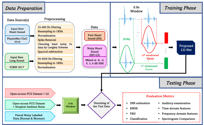 Brief Review — An End-to-End Deep Learning Framework for Real-Time Denoising of Heart Sounds for ...