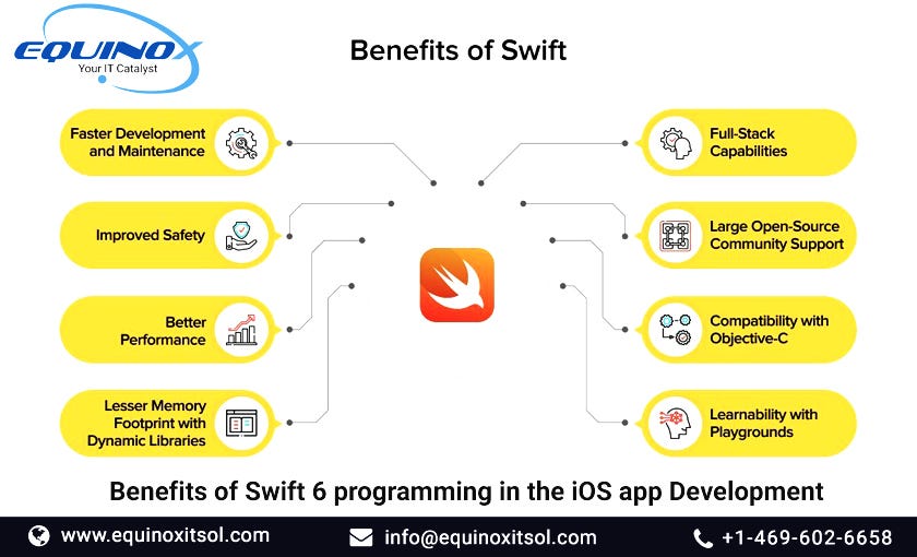 𝐒𝐰𝐢𝐟𝐭 𝐋𝐚𝐧𝐠𝐮𝐚𝐠𝐞 𝐟𝐨𝐫 𝐢𝐎𝐒 𝐀𝐩𝐩 𝐃𝐞𝐯𝐞𝐥𝐨𝐩𝐦𝐞𝐧𝐭 - Ravinder Equinox - Medium