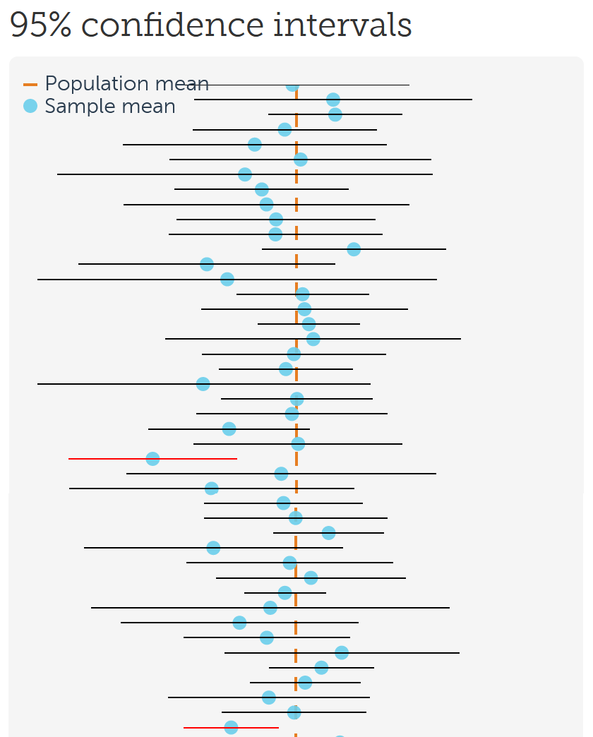 Confidence Interval: The Common Misconception | by Abel AK | Medium