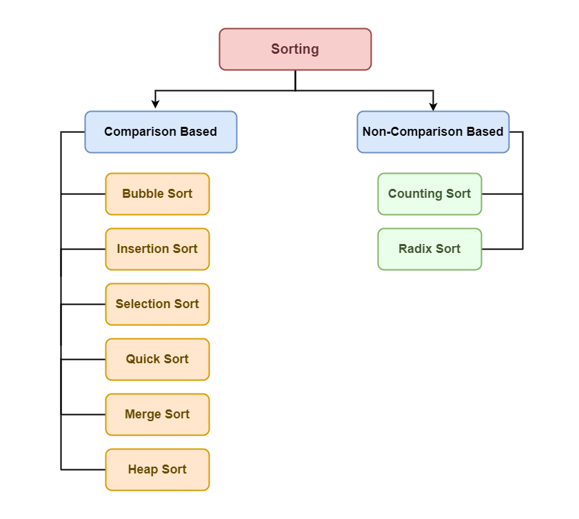 Sorting Algorithms in Data Structures: A Comprehensive Guide | by Hirusha Gamage | Mar, 2025 ...