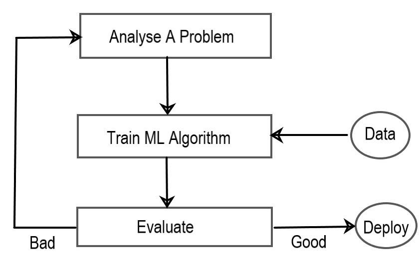 Batch Learning versus Online Learning | by Maryam Azam | Medium